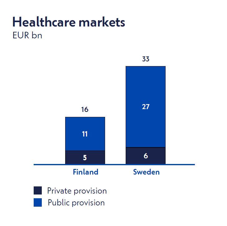 Terveystalo's addressable markets | Terveystalo